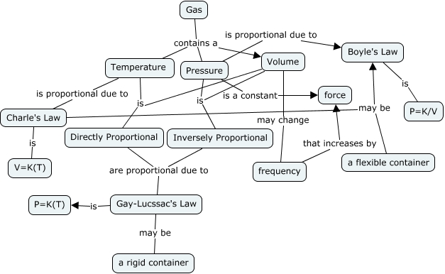 Gas Laws - How are pressure, volume and temperature described by the gas laws for a rigid and ...